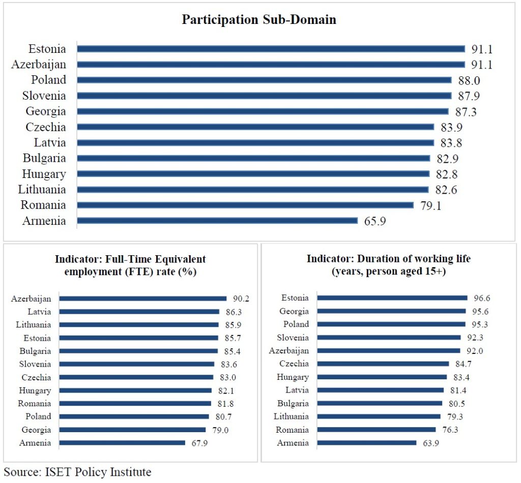 Gender Equality in Work Domain: The Case of Azerbaijan and Georgia ...