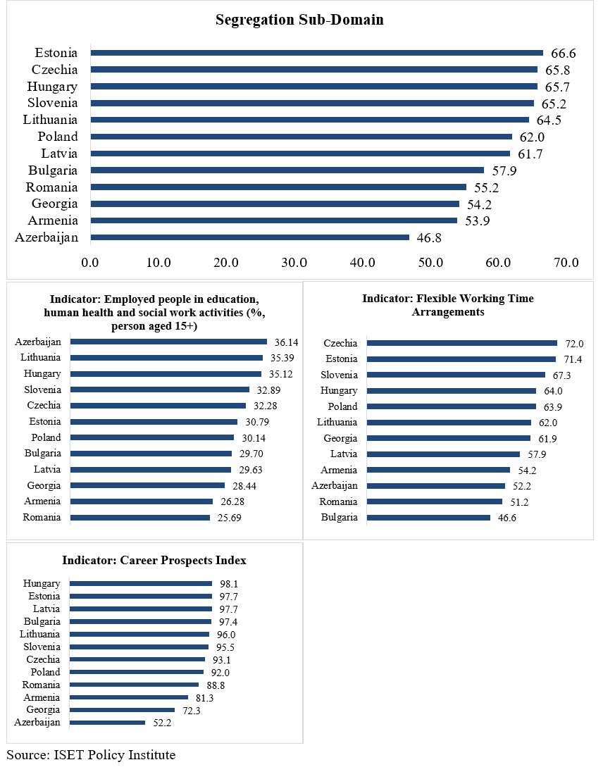 Gender Equality in Work Domain: The Case of Azerbaijan and Georgia ...